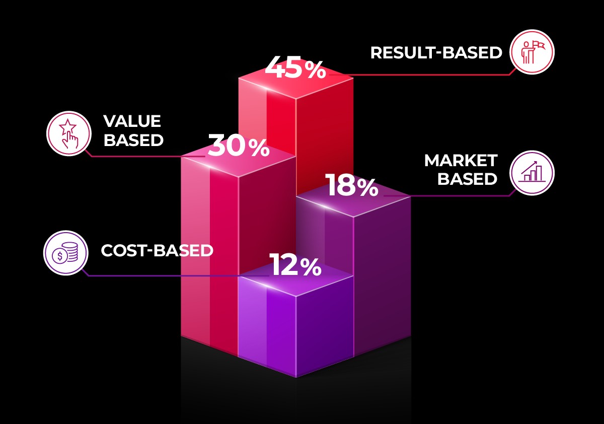 Outcome based Pricing Model The What Why And How Outcome based Pricing Model The What Why And How